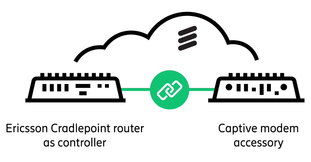 5G SA Captive Modem Mobile Router Accessory, North America | NetCloud ...